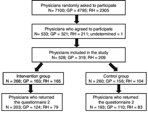 Diagram Of The Study Population Randomization And Follow Up Download