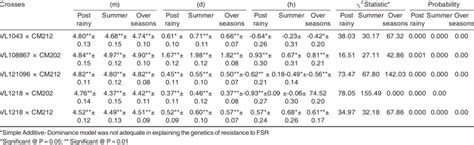 Estimates Of Components Of Generation Means And Test For Adequacy Of