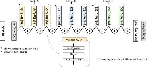Figure 1 From Interpretable 3 D Human Action Analysis With Temporal Convolutional Networks