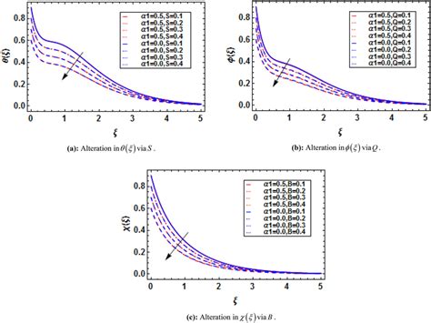 A Alteration In θ ξ Via S B Alteration In φ ξ Via Q C Download Scientific