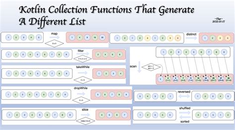 Kotlin Collection Functions That Generate A New List R Kotlin