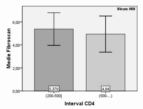 Fibroscan Values Distribution On CD4 Intervals Figure 6 Fibroscan Download Scientific Diagram