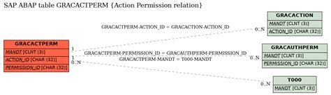 SAP ABAP Table GRACACTPERM Action Permission Relation Sap Tables Org The Best Online