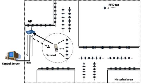 Schematic Architecture Of The Proposed Localization System It Is