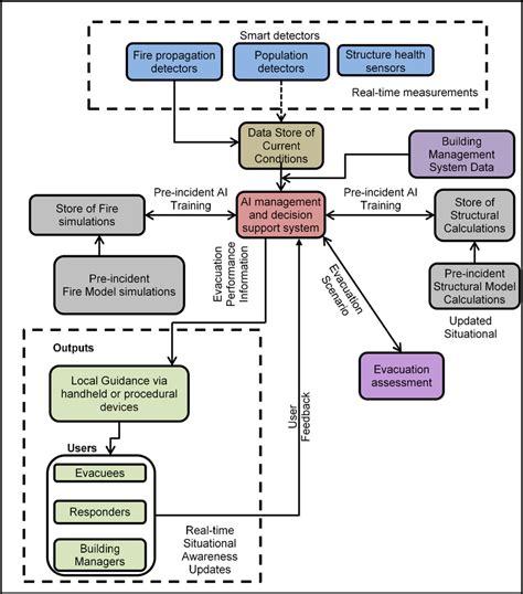 Relationship Between Different System Components Download Scientific