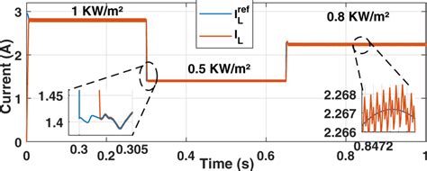Boost Inductor Current And Its Reference Around The Mpp With The