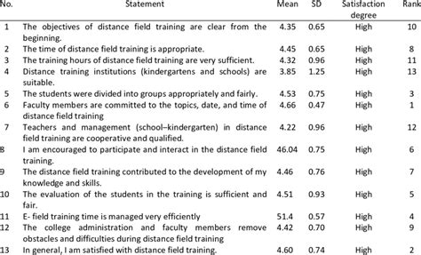 Arithmetic Means And Standard Deviations Of The Female Students