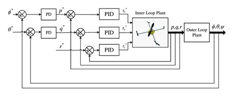 cascaded control system for attitude control download scientific diagram