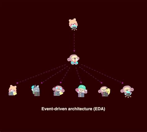 Tri Saptono On Linkedin Event Driven Architecture Eda For