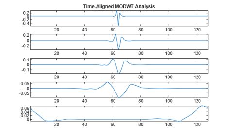 Modwt Maximal Overlap Discrete Wavelet Transform Matlab