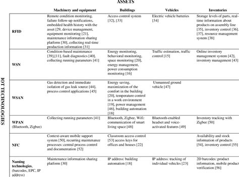 Literature Matrix Iot Technologies Applied To The Management Of Asset