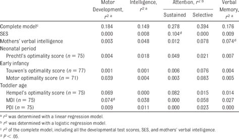 Explained Proportions Of Variance In Motor And Cognitive Development At Download Table