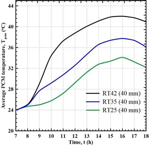 Average Temperature Variation Of Pcm Layers With Time Download