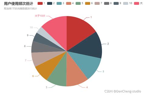 毕设 大数据共享单车数据分析与可视化基于大数据的共享单车数据分析与可视化 Csdn博客