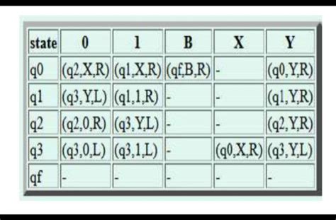 Solved Turing Machine Transition Table Is Given Draw The