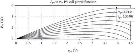 pv cell output power function ppv at input solar irradiance levels