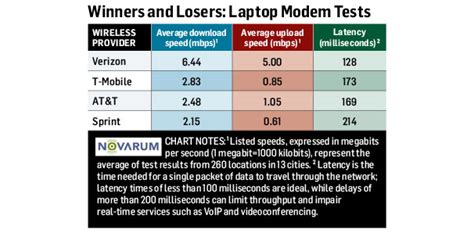 4G Wireless Speed Tests Which Is Really The Fastest PCWorld