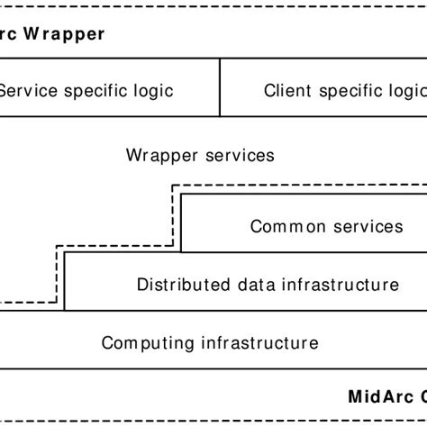 layered view of mediator system architecture download scientific diagram