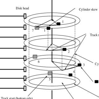 Timing Diagram Of SCSI Disk Access Download Scientific Diagram