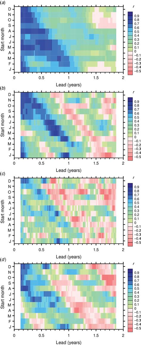 As Fig 7 But For Running Seasonal Means Of A Pid B Naf C