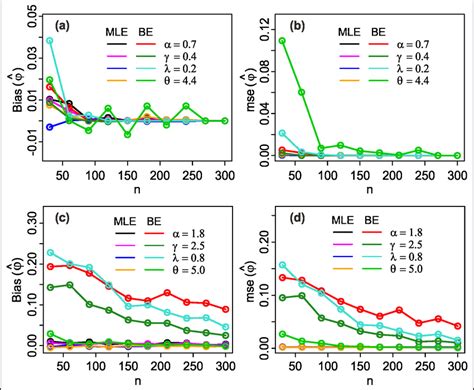 Simulation Findings For Ml And Bayesian Methods Under Different Download Scientific Diagram