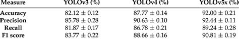 Performance Assessment Of YOLO Models Download Scientific Diagram