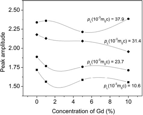 A Plot Of The Heights Of Various Peaks Observed In The Ratio Curves Download Scientific Diagram
