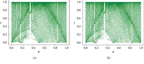 figure 1 from an image encryption algorithm based on multichaotic system and dna coding