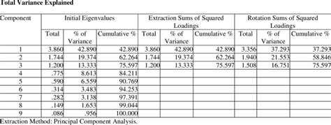 Factor Analysis Total Variance Download Scientific Diagram