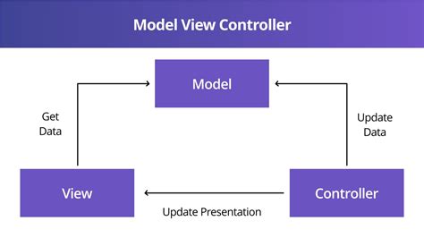 Understanding MVC MVP And MVVM A Developer S Guide