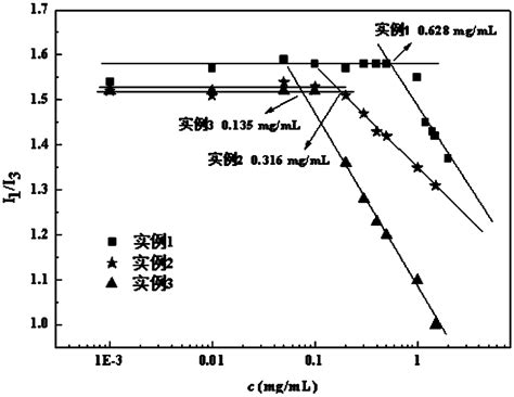 Preparation Method Of Hydrophobically Modified Cellulose Polymer Micelle Eureka Patsnap