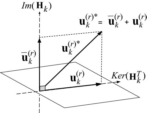 Schematic Illustration Of The Projection Of A Vector Download Scientific Diagram