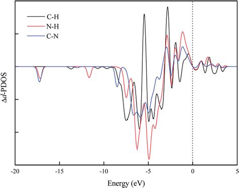 Variation Of The D Projected Density Of States Of The Surface Pt Atom