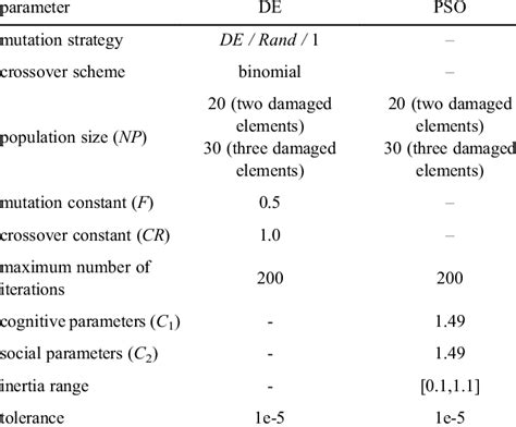 Parameters Of The De And Pso Algorithms Download Table