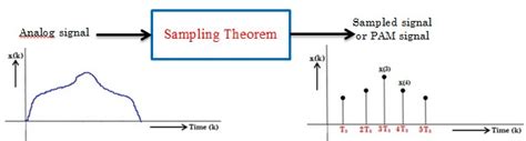 Sampling In Pcm Digital Communications Sampling In Pcm