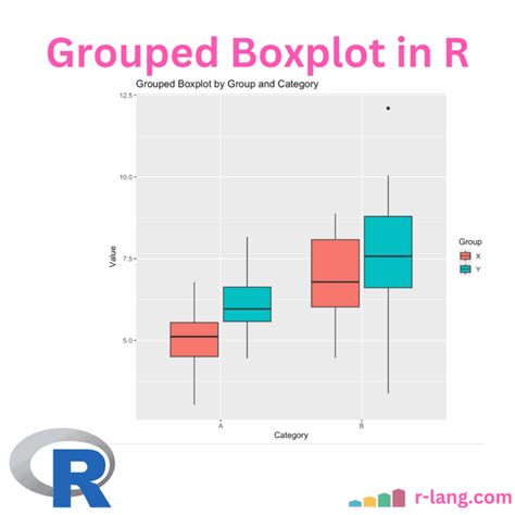 How To Create A Grouped Boxplot In R