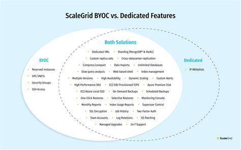 bring your own cloud byoc vs dedicated hosting at scalegrid