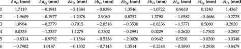 The Assumed Kinematic Parameter Errors With Variances Of 1 Mm