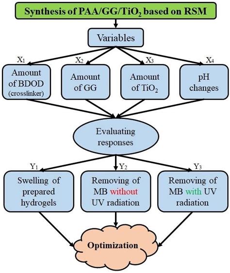 Scheme 2 Algorithm For Preparation And Optimization Of Paaggtio2