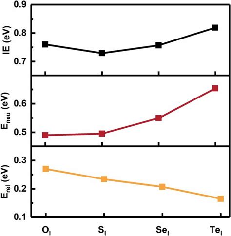 Group Via Doping In Monolayer Cri3 A Defect Transition Energy