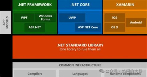 C 项目 Net framwork和 Net Core 相互转换