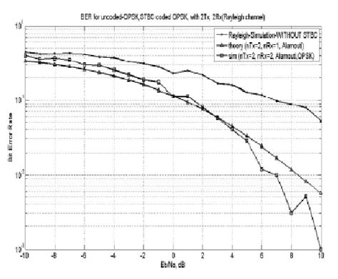 performance of 2tx and 2rx antenna mimo system with stbc for bpsk