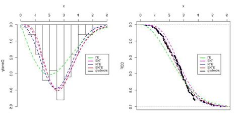 Empirical Fitted Densities And Cdf Plots Download Scientific Diagram