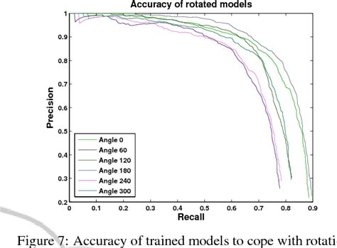 Figure 1 From Fast Rotation Invariant Object Detection With Gradient