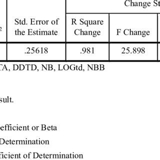 Regression Model Summary Download Table