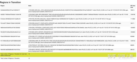 调优and故障案例 Hbase表错误not Deployed On Any Region Server 知乎