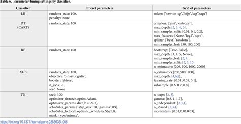 Table 1 From Machine Learning Based Predictive Model For Prevention Of Metabolic Syndrome