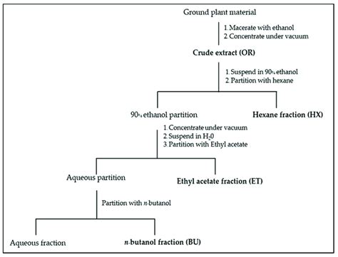 the prepared extracts representing a range of polarities download