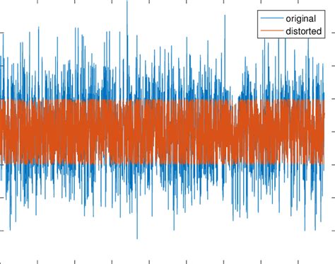 Amplitude Distribution Of Conventional Ofdm Signals Compared To The