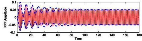 Comparison Between Numerical Simulation And Perturbation Analysis For Download Scientific